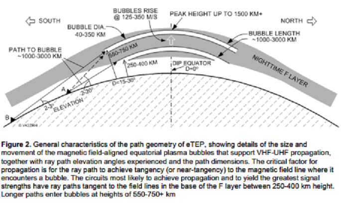 Transequatorial Propagation