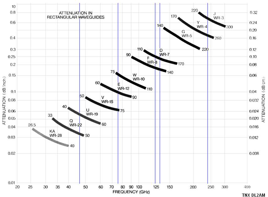 Aid for a quick measurement of waveguides